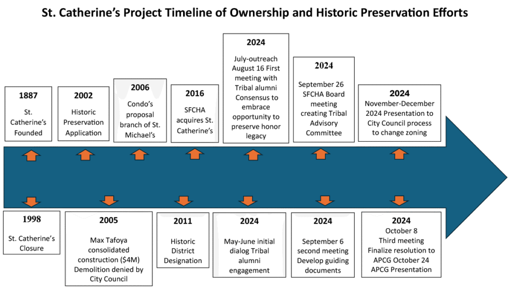 Project Timeline - St. Catherine's Project